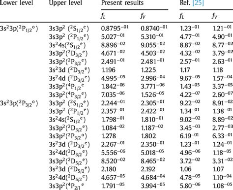 Oscillator Strengths Of Selected Electric Dipole Transitions In S 3 Download Scientific