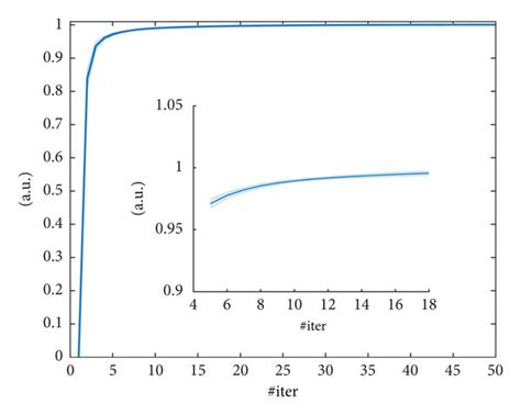 norm l n of the icm em algorithm evaluated on clinical data inner box