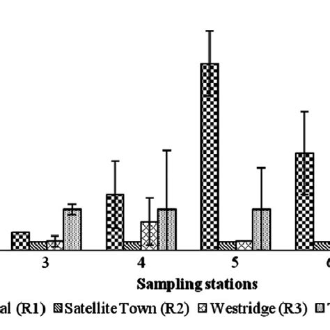 Residual Chlorine Concentration At Selected Sampling Points Download Scientific Diagram