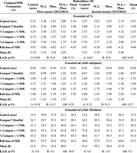 Effect Of Compost Npk And Biofertilization Treatments On Essential Oil