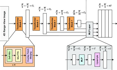 Segformer Architecture With Feature Maps Shapes Download Scientific