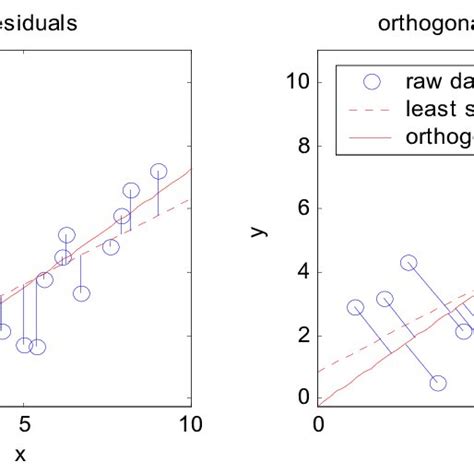 Y Distance Regression Vs Orthogonal Distance Regression Visualization Download Scientific Diagram