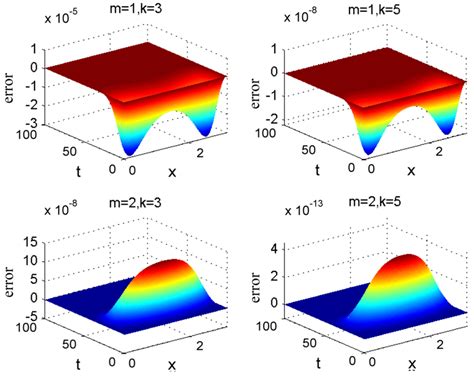 The Error Functions Of The Embedded Waveform Relaxation Method At