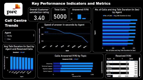 Powerbi Dataanalytics Certification Pwc Kpis Datadrivendecisions