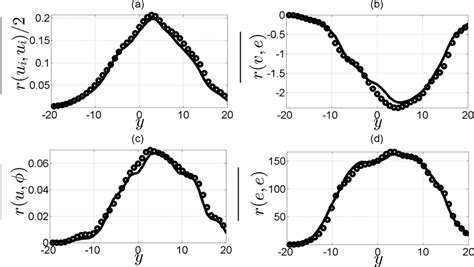 Cross Stream Variation Of Some Of The Components Of R At T 50 With Ma