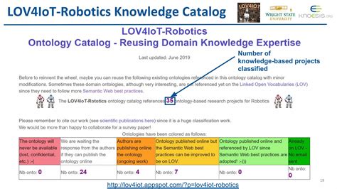 Internet Of Robotic Things Ontology Catalog Knowledge Extraction Ieee P18722 Standard For