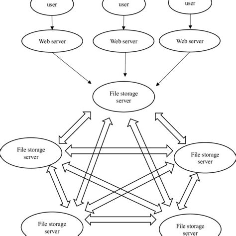Distributed Storage Architecture Download Scientific Diagram