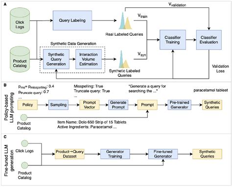 Figure 1 From Improving Search For New Product Categories Via Synthetic
