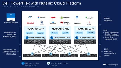 Unleash Scalability And Performance With Dell Powerflex And Nutanix Storagenewsletter
