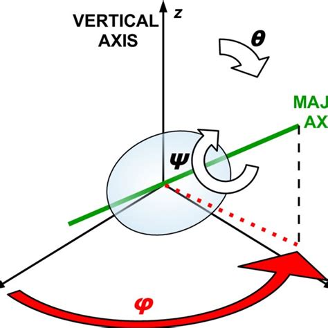 The Angular Coordinates Used Are Shown Schematically The X Y Plane Is Download Scientific