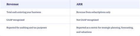 What Is Arr In Saas Calculation Types Of Arr And Examples
