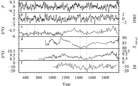 Time Series Of The Modeled Data And Climatic Proxy Data A