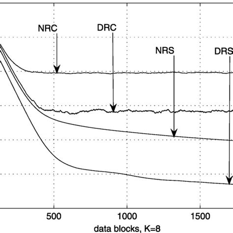 Msd At Snr 10 Db And λ 099 Download Scientific Diagram