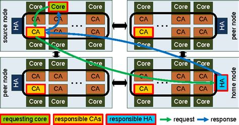 Figure From Cache Coherence Protocol And Memory Performance Of The Intel Haswell EP