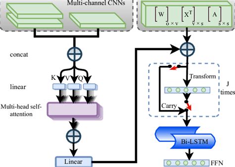A Hybrid Sequence Labeling Approach Integrating Gcn O Output Download Scientific Diagram