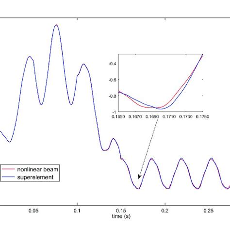 Rotating Beam With Spherical Joint Submitted To Tip Load Comparison Of