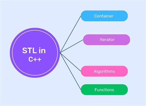 All About Stl In C C Like Other Programming Languages By Salma