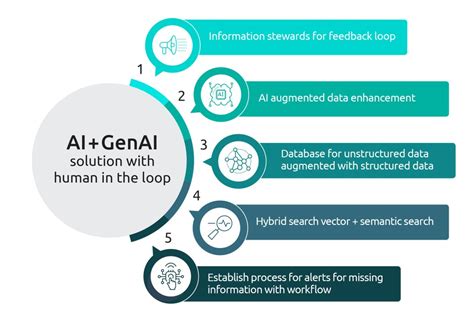 How Genai Is Transforming Document Search And Knowledge Management In Financial Services