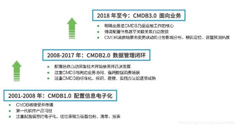 新常态下的cmdb系统规划与落地cmdb建设方案 Csdn博客