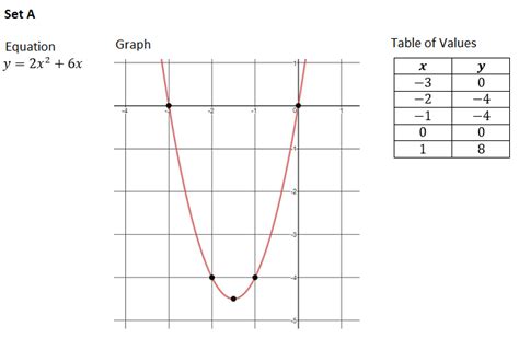 Quadratic Function Tables