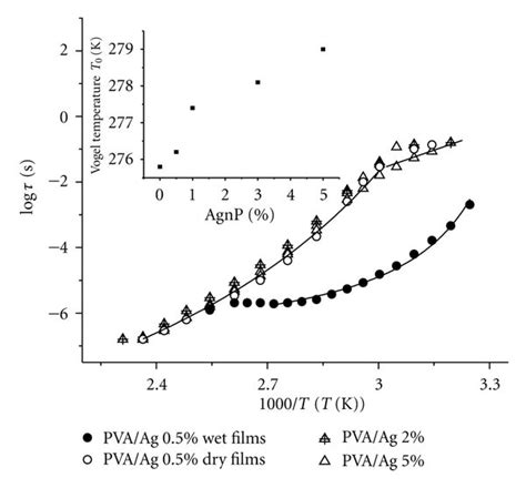 Relaxation Time τ Versus 1000t T In K Download Scientific Diagram