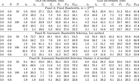 Empirical Null Rejection Frequencies Dgp 41 Ols And Gls De Trended
