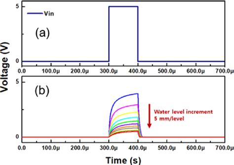 simulated output waveforms a input pulses and b outputs