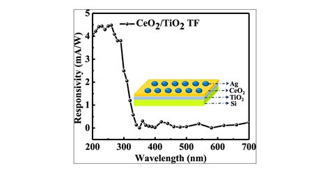 Self Powered Photodetector With High Sensitivity Based On A Ceo2 Tio2 Thin Film Acs Applied