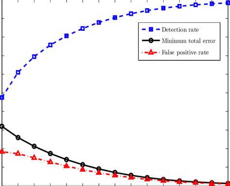 False Positive Rate Detection Rate And Minimum Total Error Of The