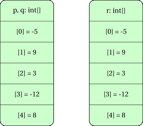 Compound Data COMP Fundamentals Of Computer Science
