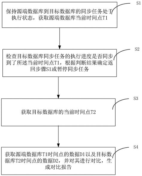 一种数据库实时同步系统数据一致性的检验方法及装置与流程