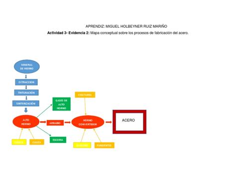 Mapa Conceptual Sobre Los Procesos De Fabricación Del Acero