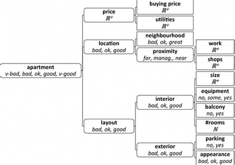 Model For Evaluating An Apartment With Numeric Attributes Included