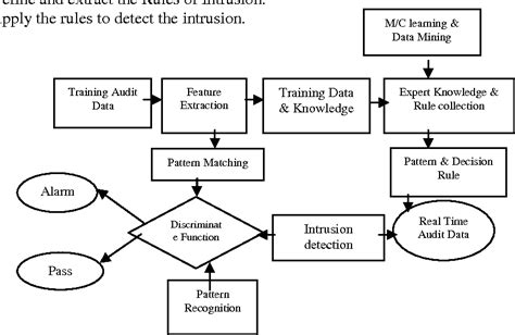 Figure 1 From Distributed Intrusion Detection System Using Sensor Based