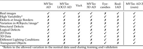Pdf The Mvtec Ad 2 Dataset Advanced Scenarios For Unsupervised Anomaly Detection Semantic
