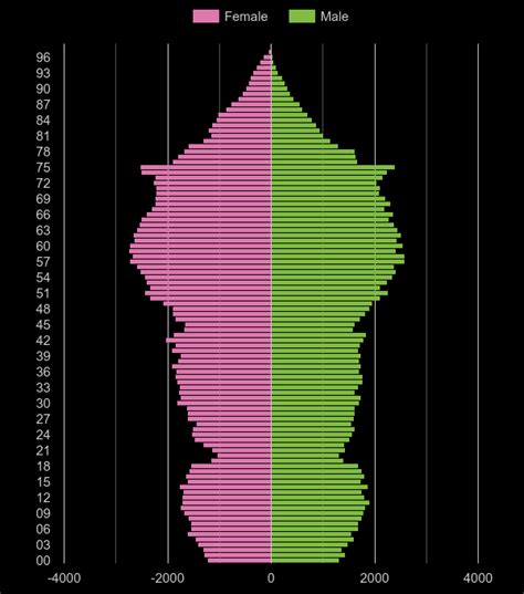 Northumberland Population Stats In Maps And Graphs