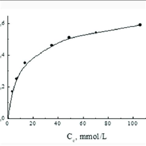 langmuir adsorption isotherm download scientific diagram