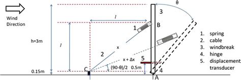 E Two Dimensional Schematic Representation Of The Geometrical Download Scientific Diagram