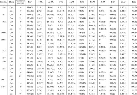 Average Chemical Compositions Of Experimental Phases Wt Download