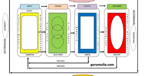 PENGERTIAN INPUT PROSES OUTPUT DAN OUTCOME DALAM PEMBELAJARAN Guru Mulia