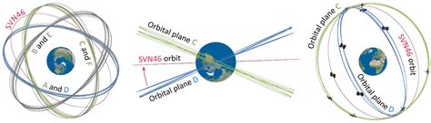 The Symmetry Of Gps Orbit Ascending Nodes