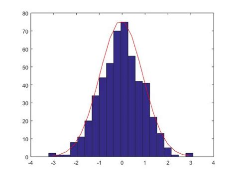 matlab如何将一组数据的概率密度函数与频数直方图画在一起 百度知道