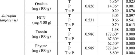 Summary Of Anova Results Showing The Effect Of Pretreatments And Drying Download Scientific