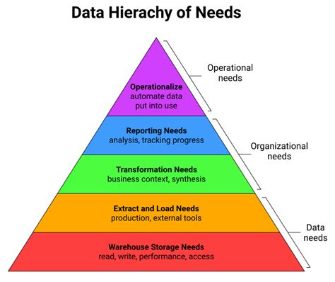 Data Hierarchy Of Needs Grouparoo Blog