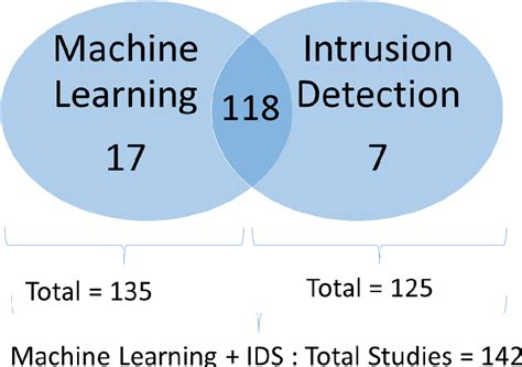 Figure 1 From A Review Of Kdd99 Dataset Usage In Intrusion Detection And Machine Learning
