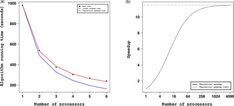 Figure C1 Parallel Performance Of The Tracking Algorithm A The
