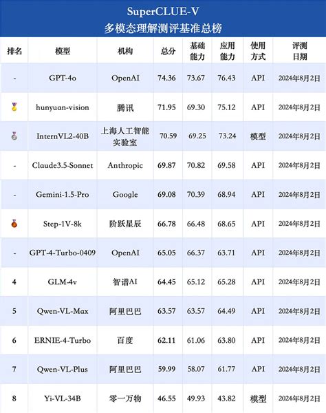中文多模态大模型基准8月榜单发布！8大维度30个测评任务，3个模型超过70分 搞七捻三 linux do