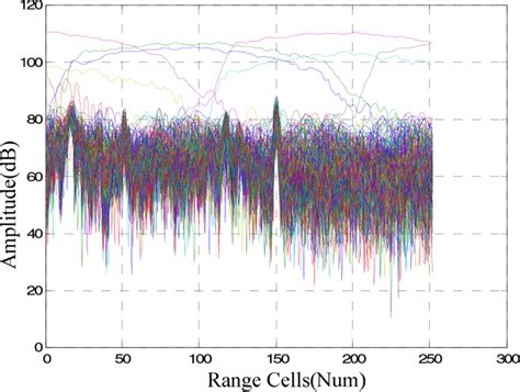 Radar Echoes With Jamming Signal Download Scientific Diagram