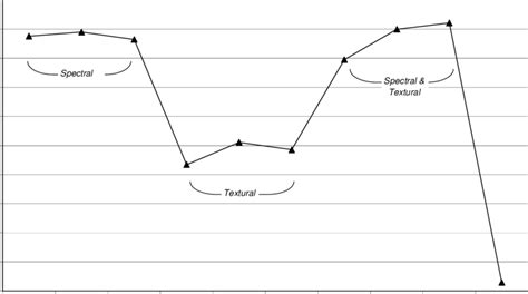 Overall Performance Of All Classification Experiments Cases 1 9 Refer Download Scientific