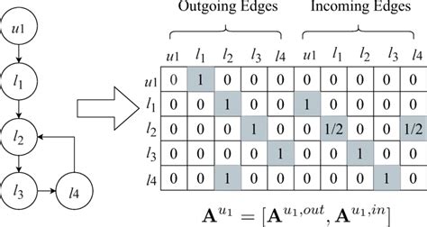 An Example Of Graph And The Connection Matrix Download Scientific